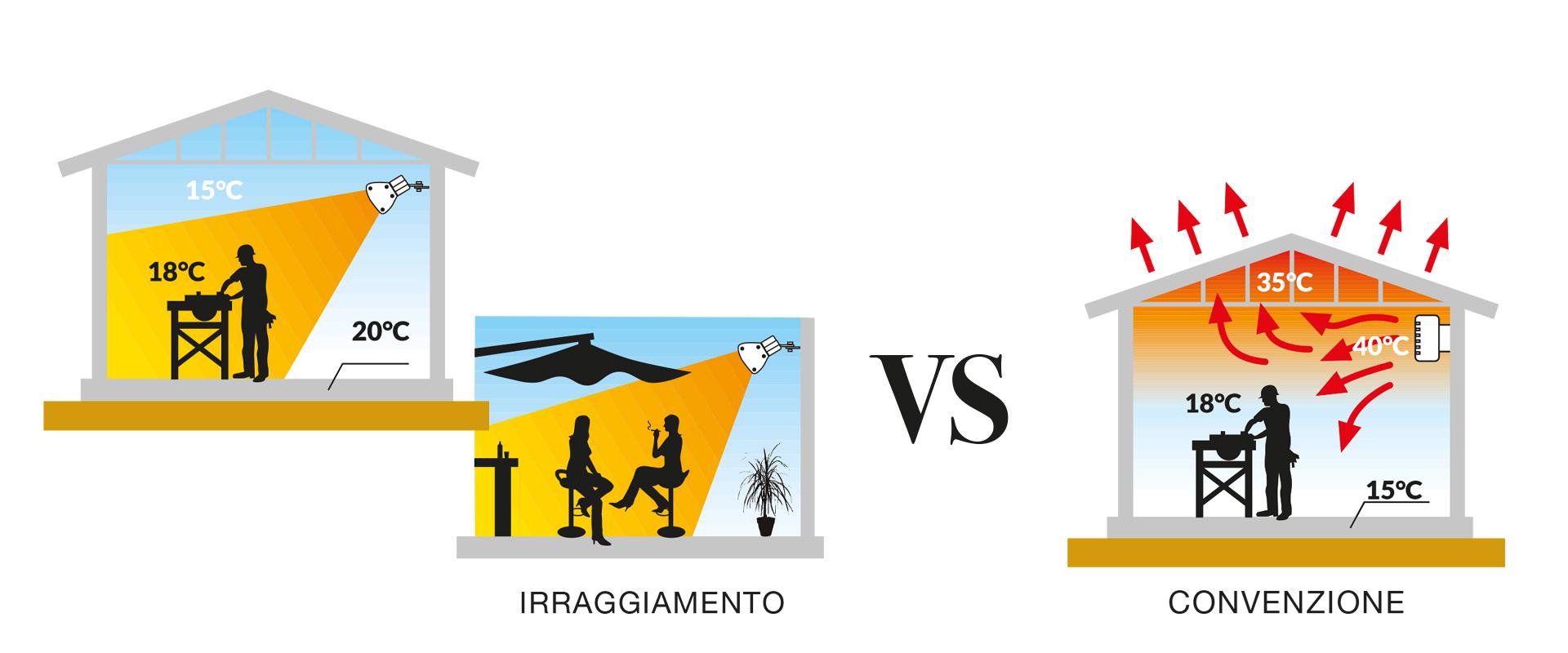 Riscaldamento per irraggiamento | CFG